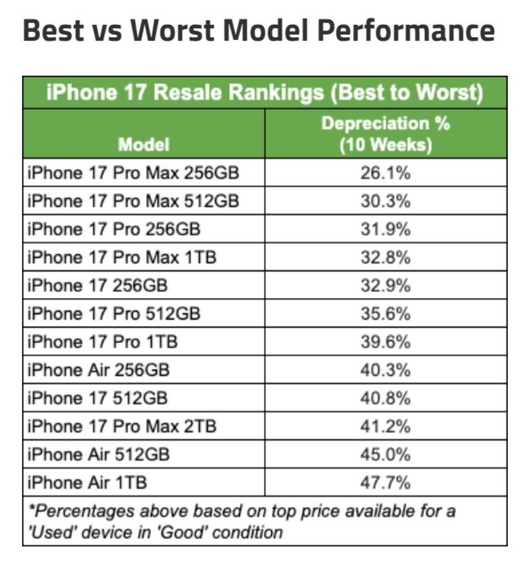 Apple's new iPhone Air: highest depreciation of the iPhone since 2022 ...