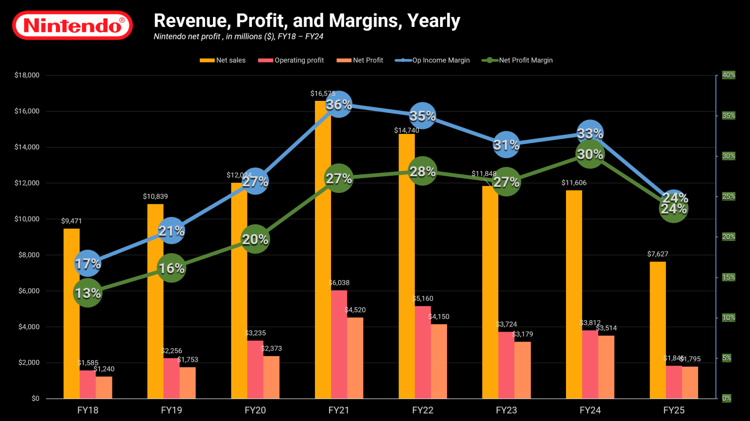 Microsoft says Xbox not targeting 30% profit margin, refuting reports