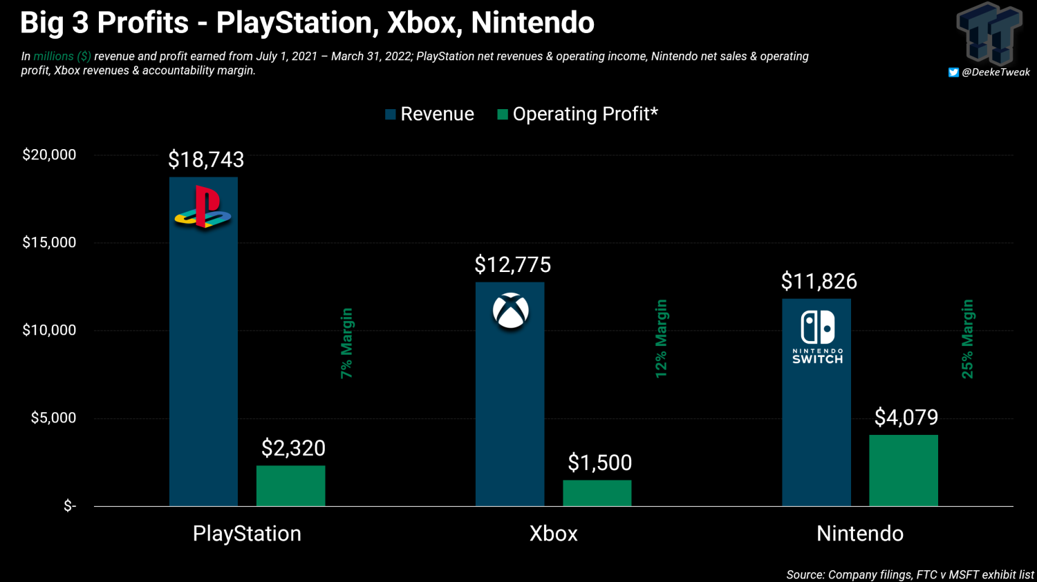 Microsoft says Xbox not targeting 30% profit margin, refuting reports