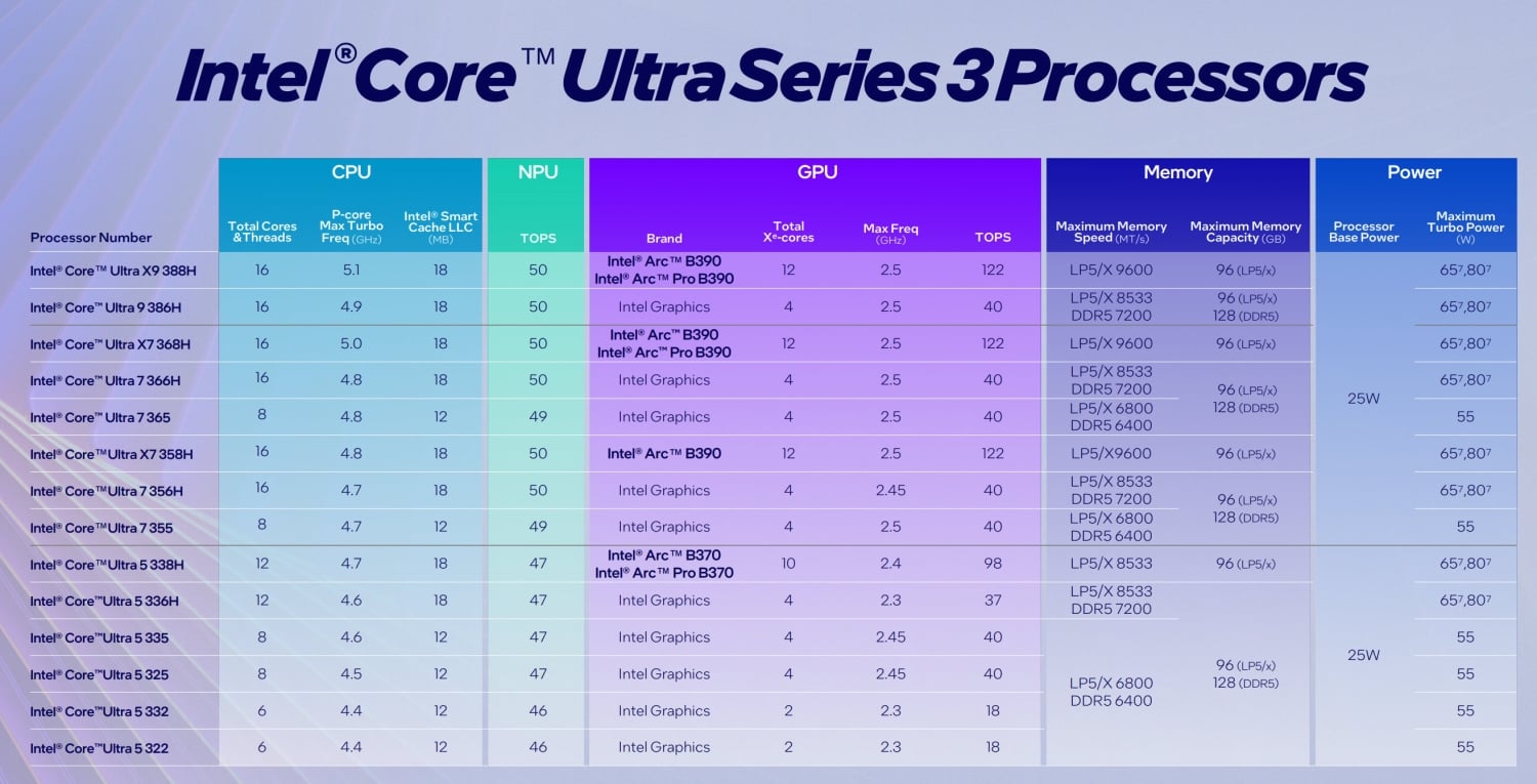 Intel Core Ultra Series 3 CPUs launched at CES 2026, Panther Lake ...