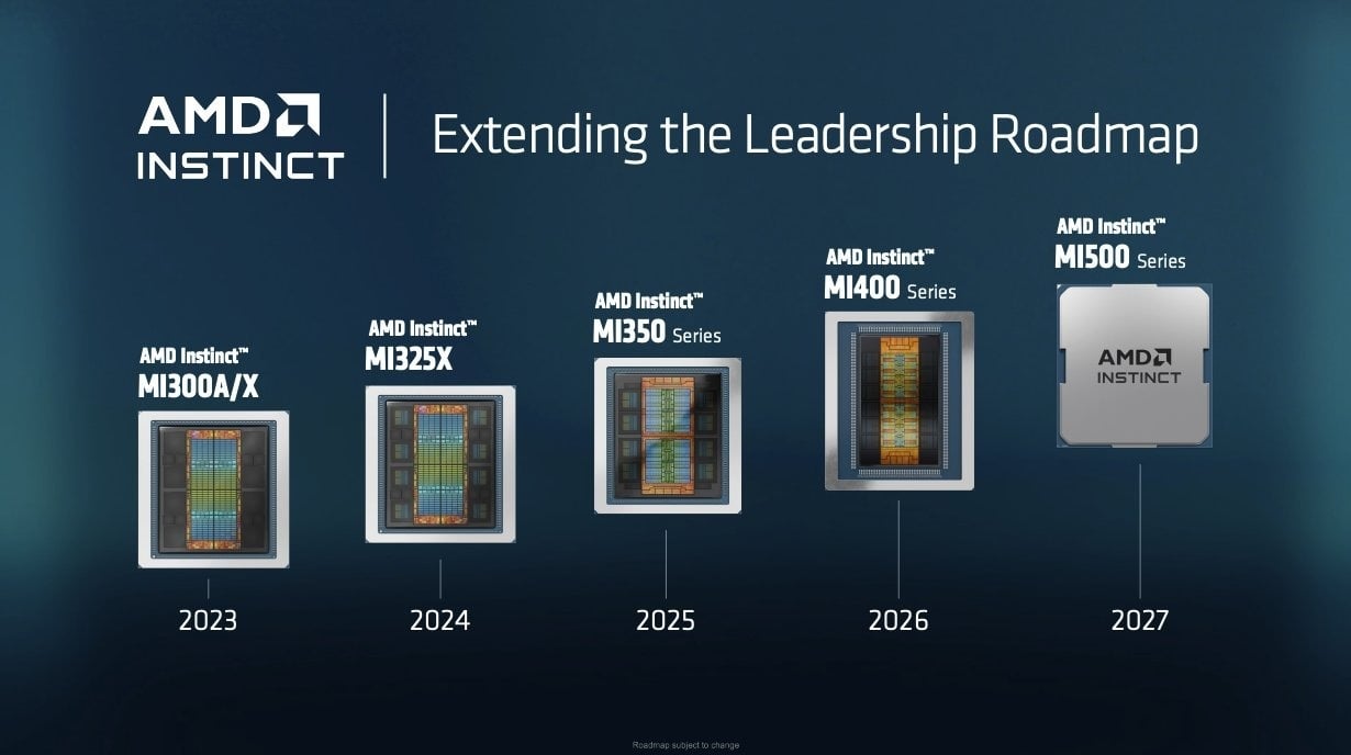AMD confirms next-gen Instinct MI500 AI accelerator uses CDNA 6, TSMC ...