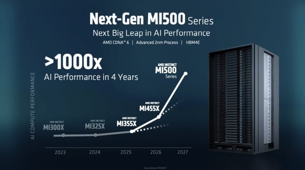 AMD confirms next-gen Instinct MI500 AI accelerator uses CDNA 6, TSMC ...