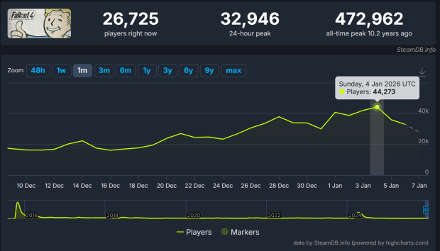 Fallout TV show season 2 sparks surge in Fallout game popularity on Steam