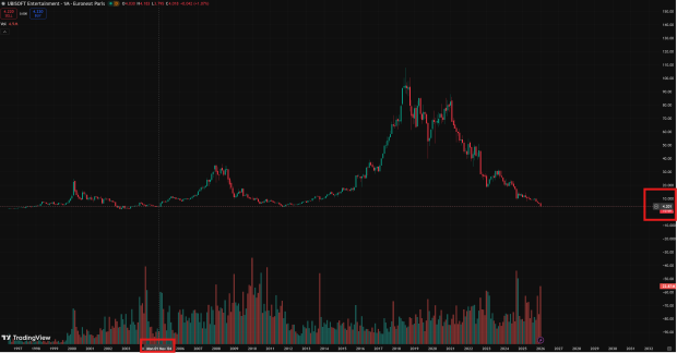 Ubisoft share price falls back to 2011 and 2004 levels, two decades ...