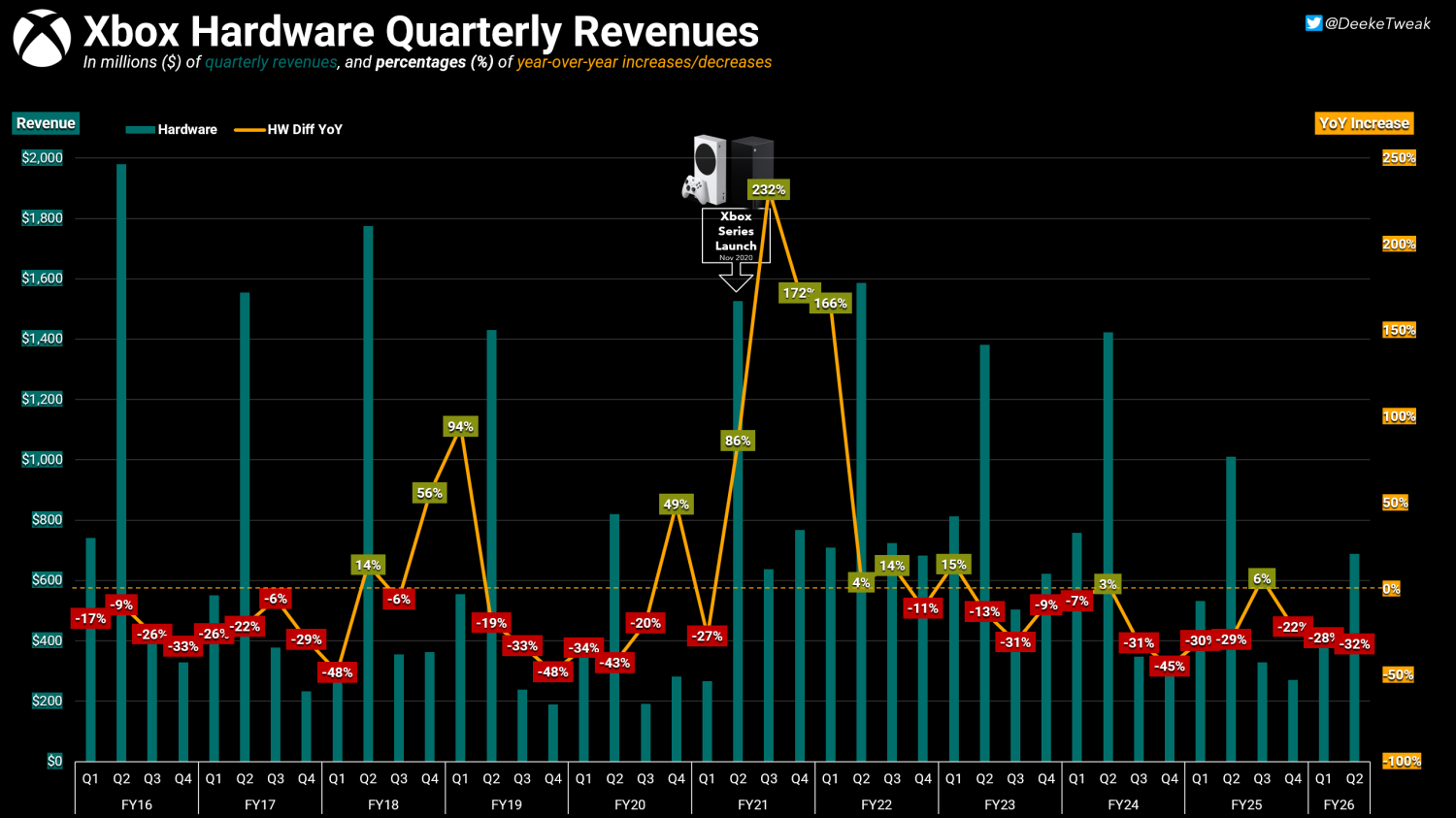 Xbox console revenue hits 12-year low over holiday 2025