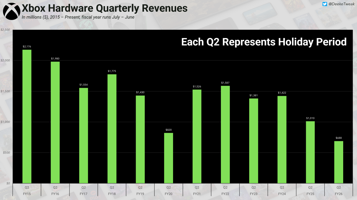 Xbox console revenue hits 12-year low over holiday 2025