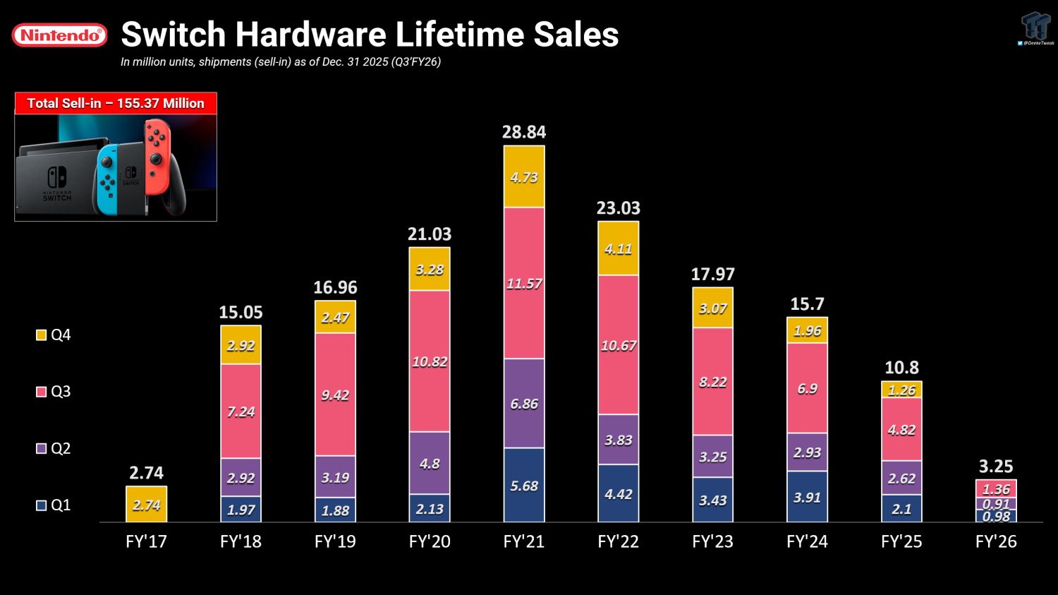 Switch beats DS to become Nintendo's best-selling video games hardware ...