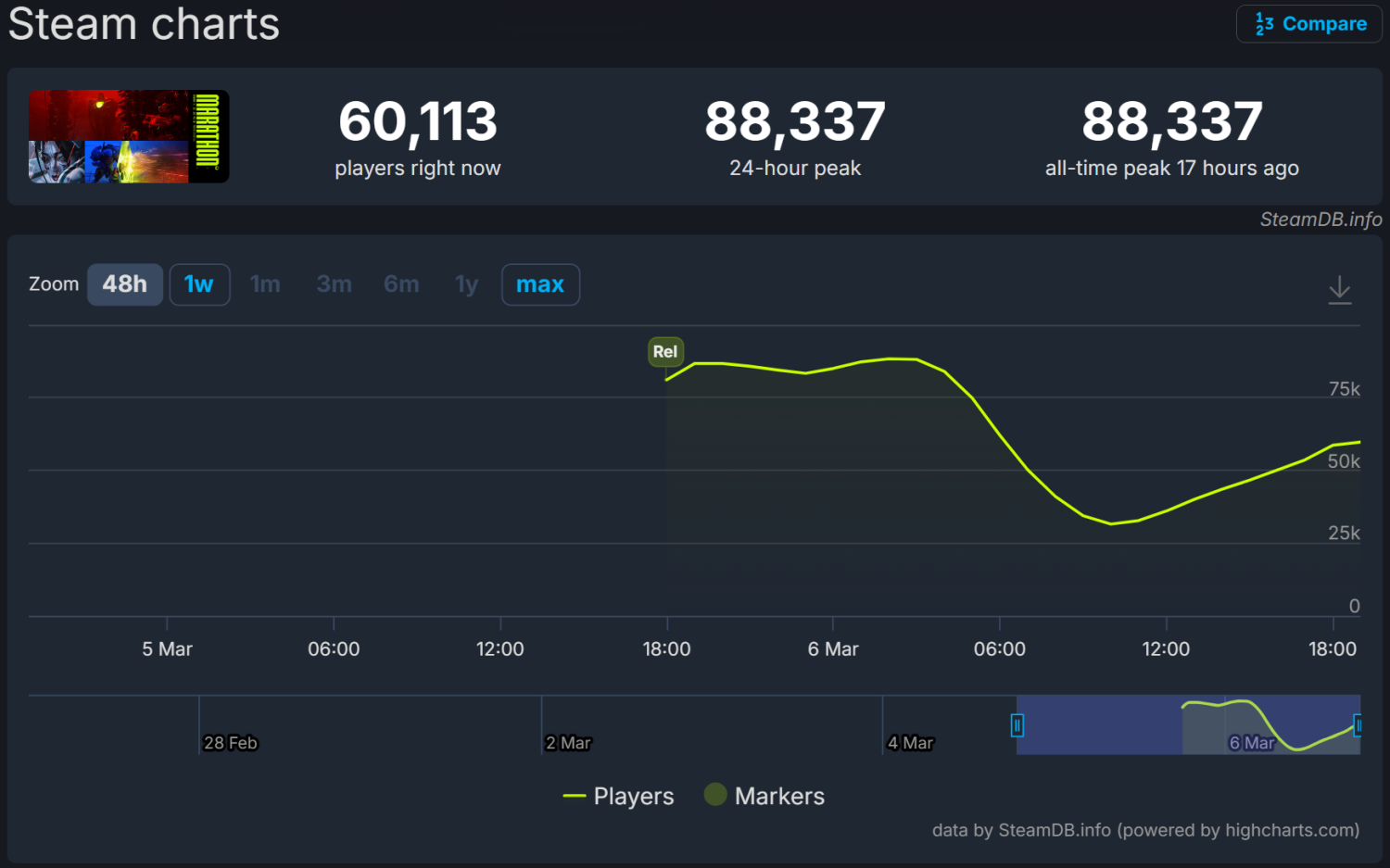 Marathon launches with 88,000 peak players on Steam