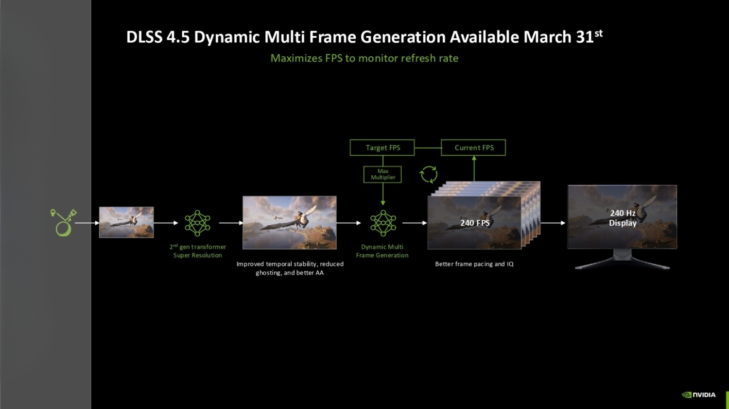 DLSS 4.5 Dynamic Frame Generation launch date confirmed