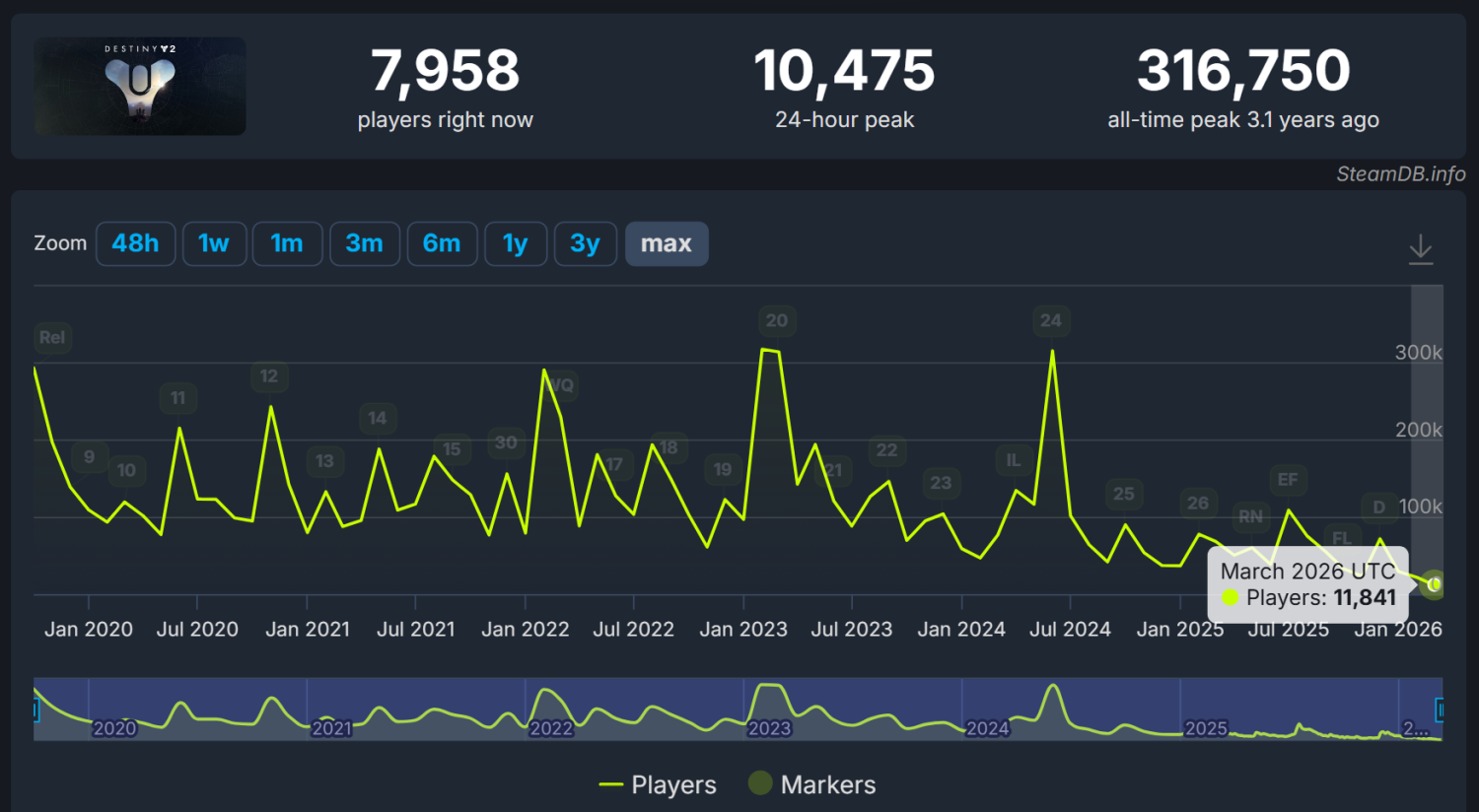 Destiny 2 player counts drop to lowest point ever on Steam