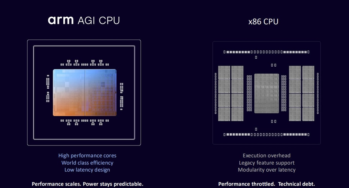 Arm creates history by building its first-ever CPU, the Arm AGI