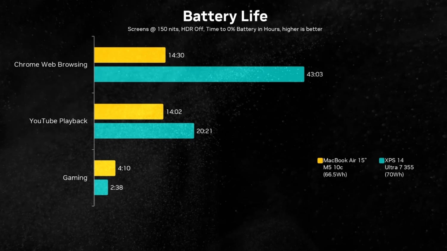 Dell XPS 14 battery lasts 43 hours during web browsing test thanks to VRR