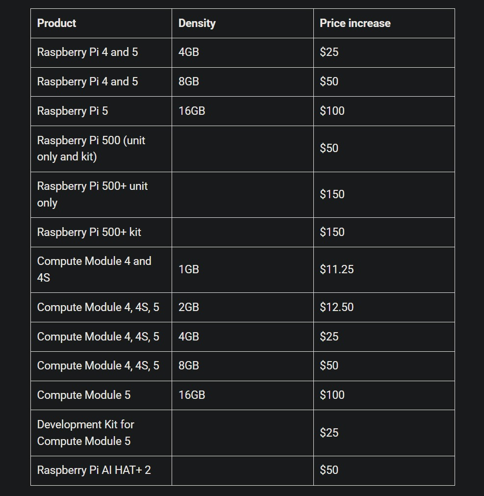 Raspberry Pi hikes prices by up to $150, tries to cushion the blow with ...