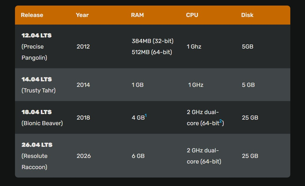 Ubuntu Linux raises minimum system memory requirements, but experts are ...