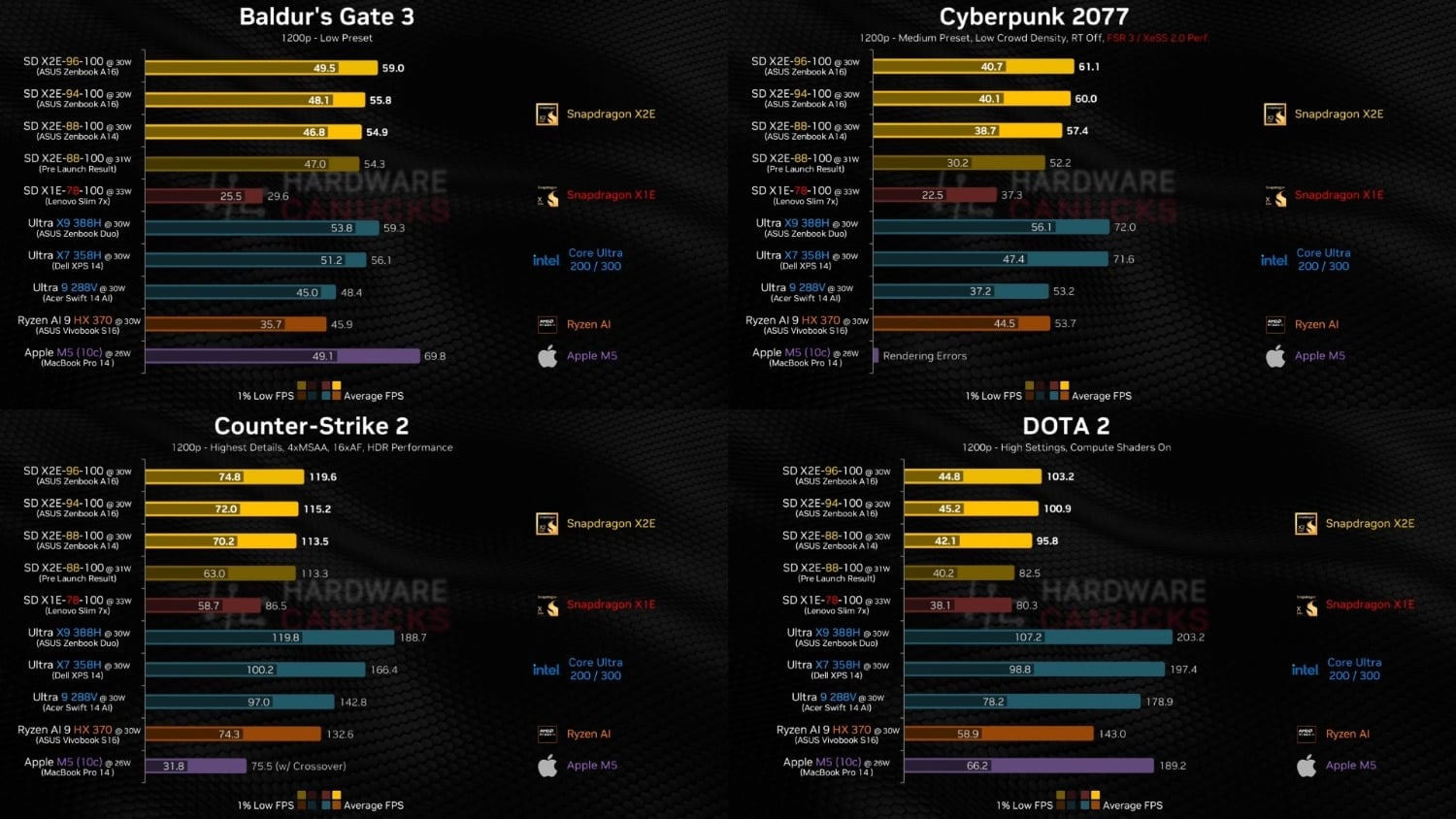 Snapdragon X2 Elite reviews show big improvements in gaming performance ...