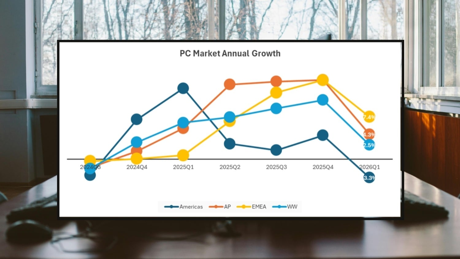 Global PC shipments actually grew in Q1 2026, despite memory crisis and ...