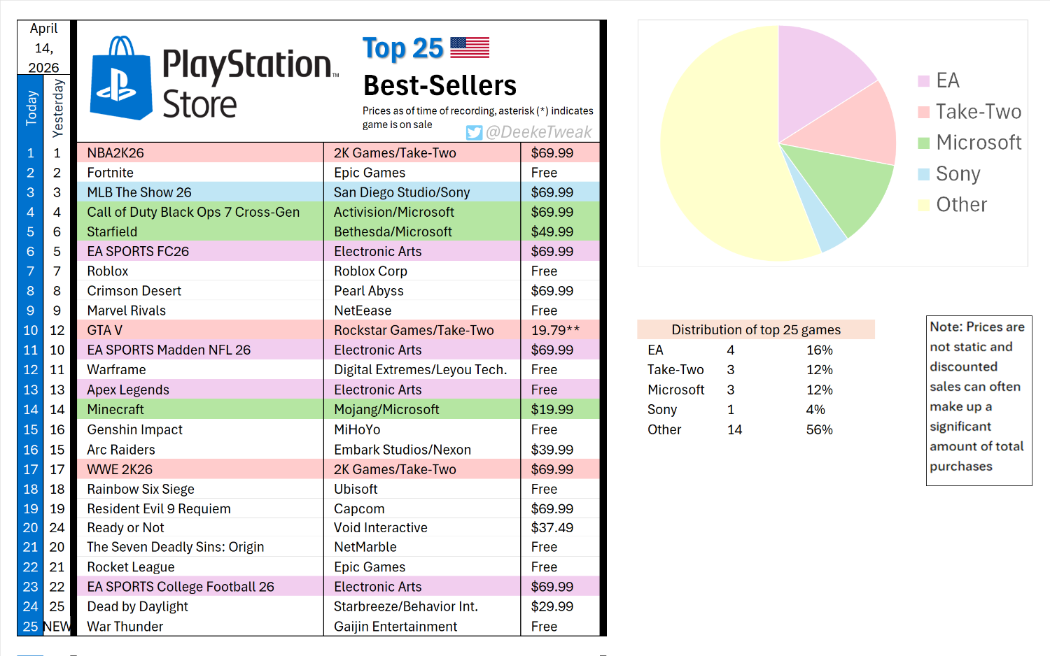 Starfield gaining sales momentum on PS5, breaks into top 5 PlayStation ...
