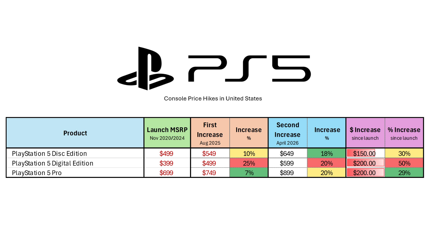 PS5 price hike triggers panic buying, Sony's console now at record ...