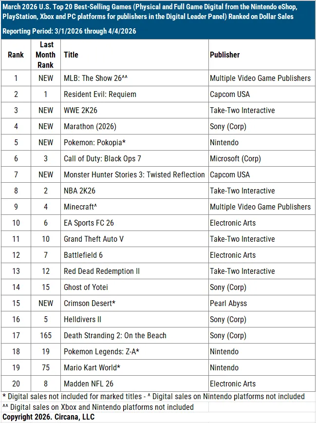 Marathon was the #4 best-selling game in US in March by revenue when ...