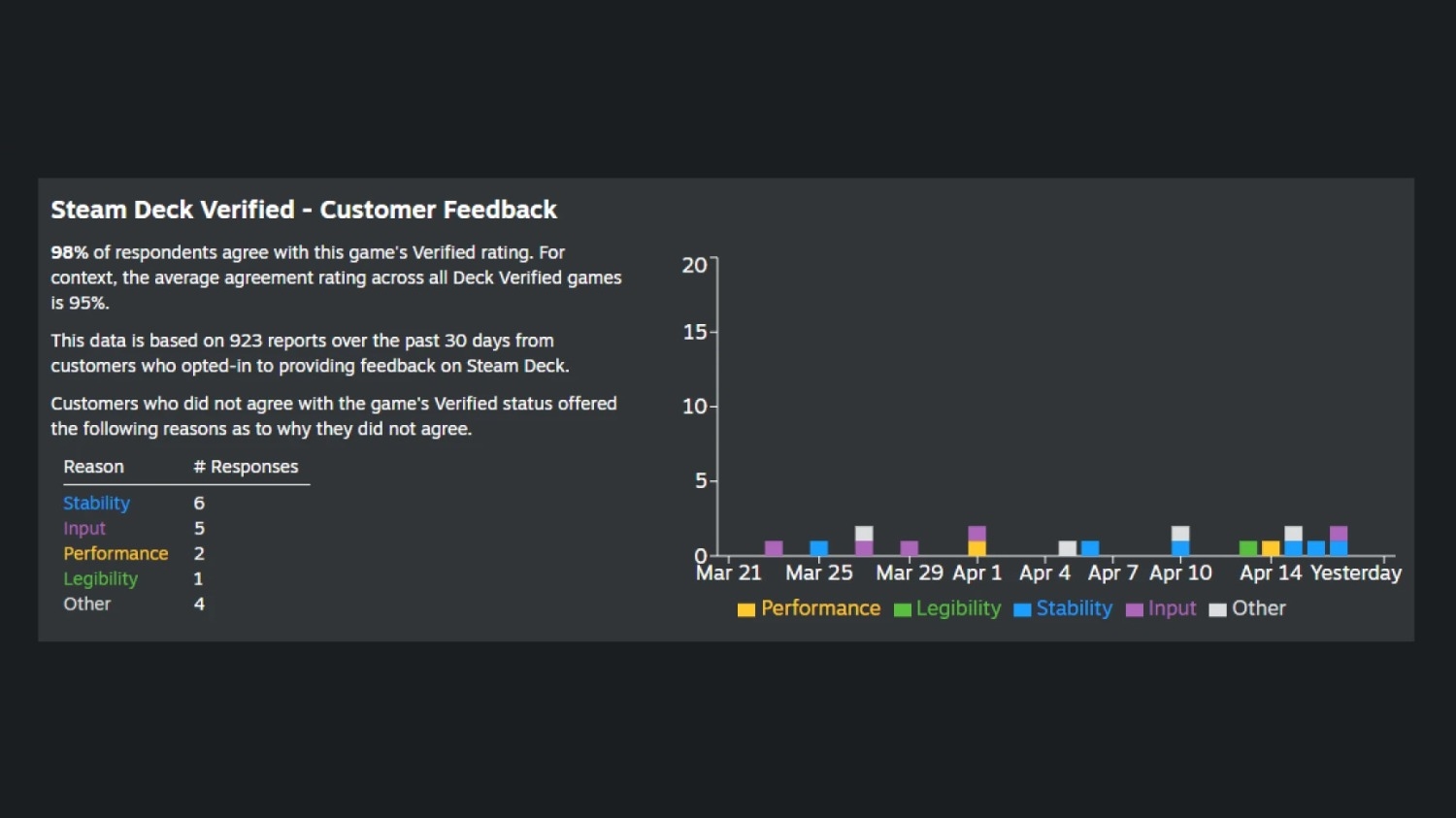 Valve introduces 30-day average framerate graph for developers to ...