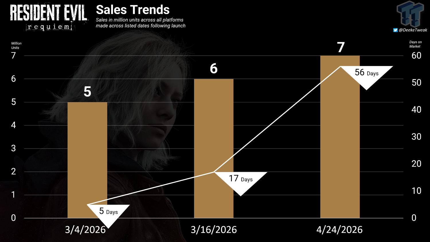 Capcom's Resident Evil 9 breaks another sales record as publisher ...