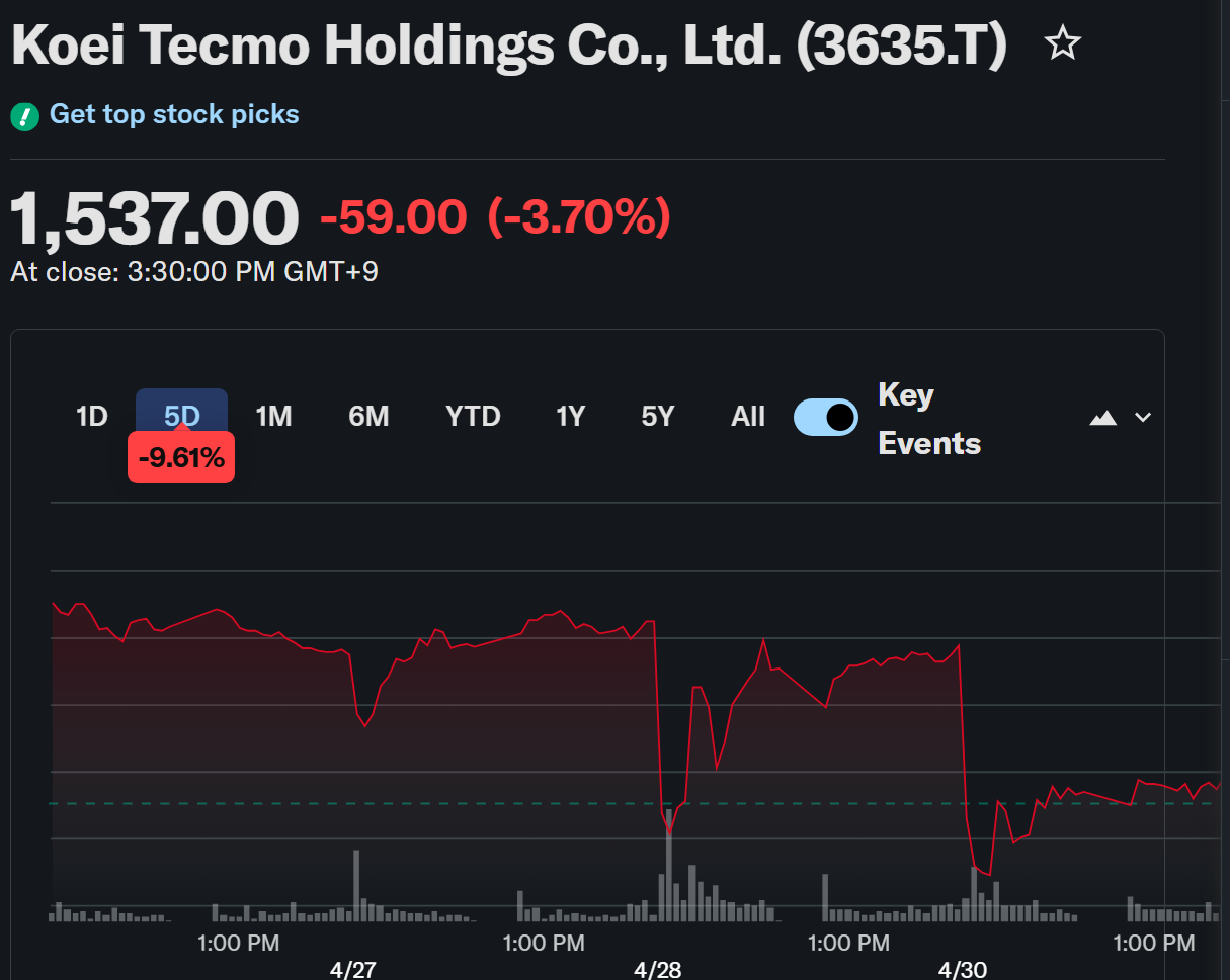 Koei Tecmo sells 14 million games in FY25 due to Pokopia, NiOh 3 ...