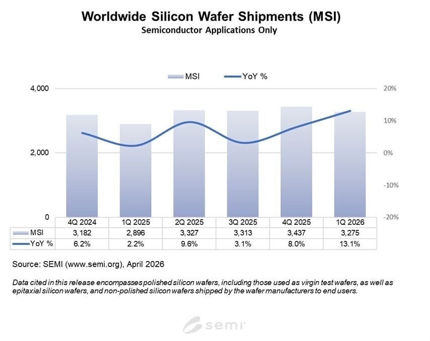 Silicon wafer shipments are up 13% in Q1 2026, but AI data centers are ...