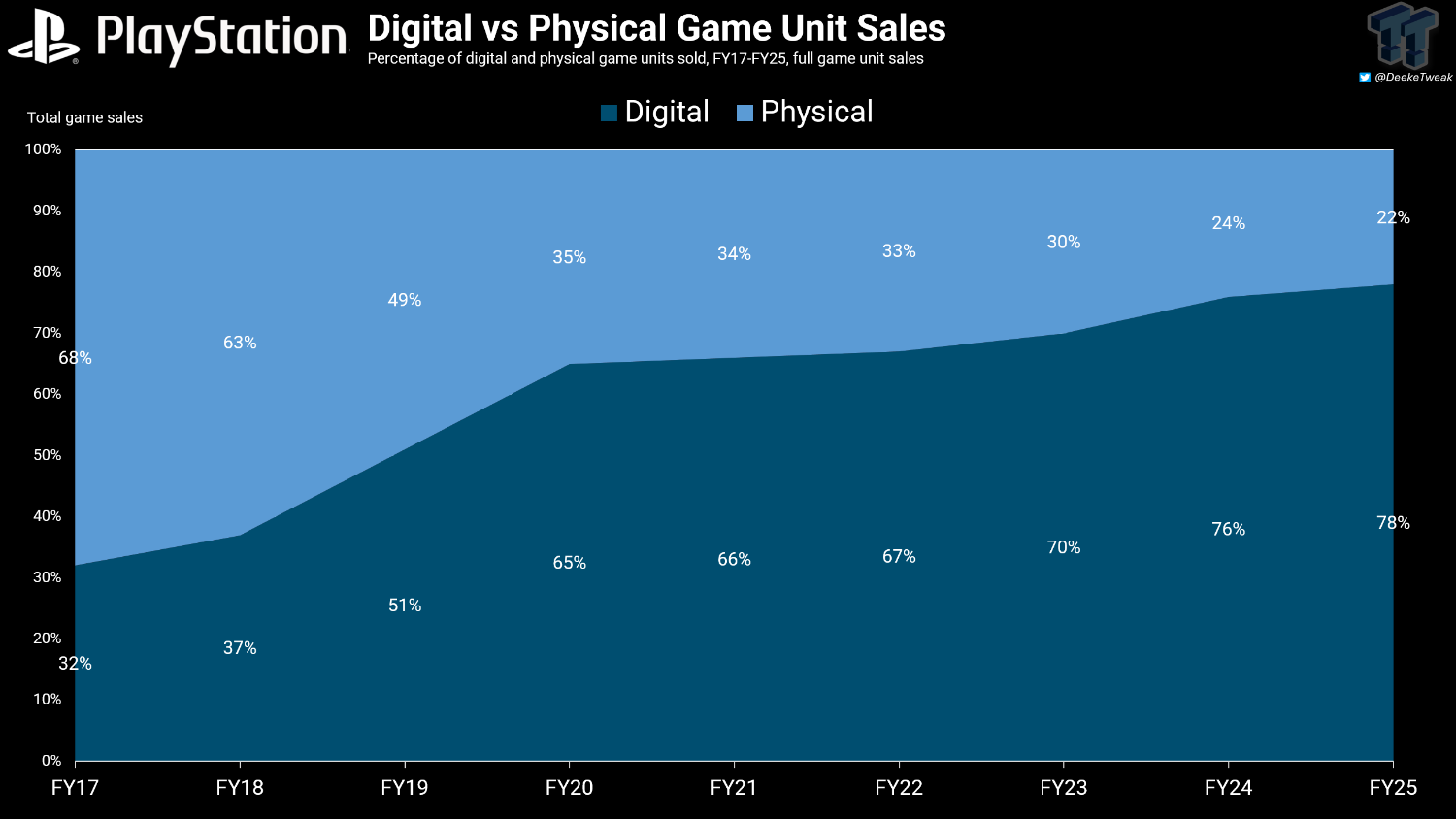 Physical media still going strong at PlayStation with 70 million game ...