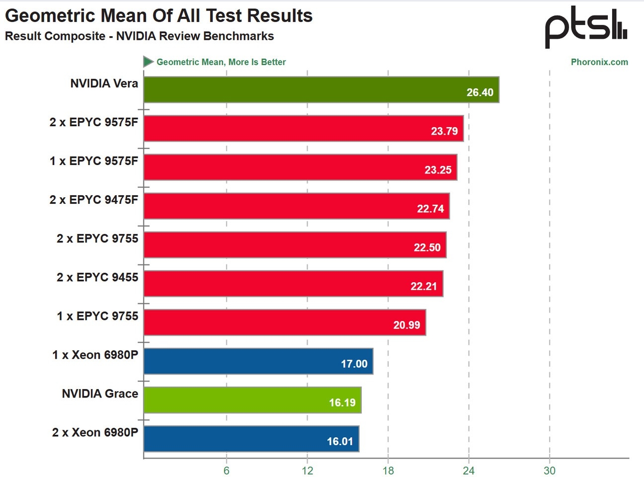 NVIDIA's Arm-based 'Vera' CPU benchmarked, beats Intel Xeon and AMD ...