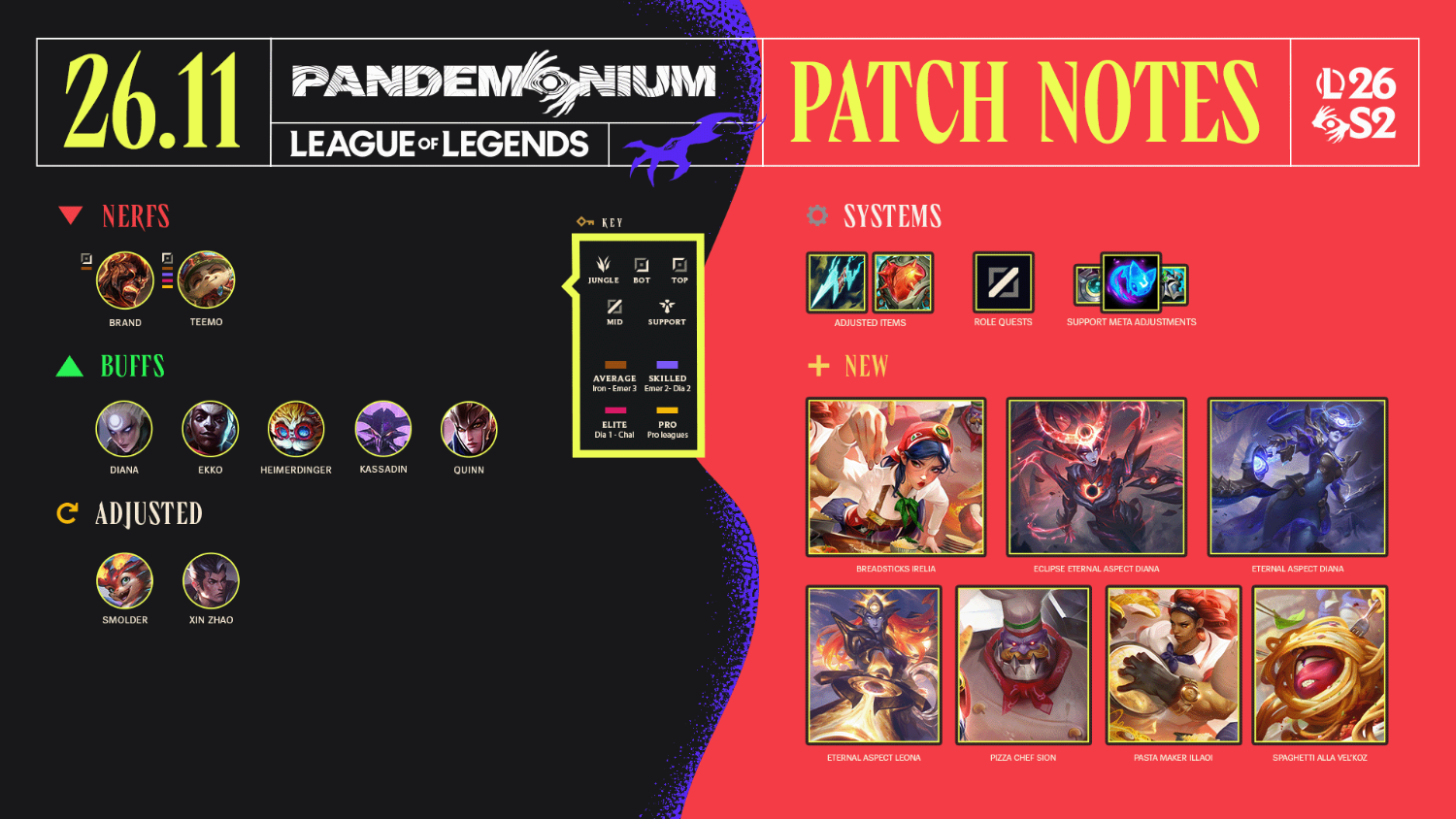 League of Legends Patch 26.11 shakes up Support role, nerfs Smolder ...