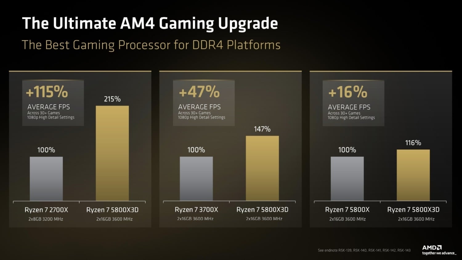AMD Ryzen 7 5800X3D 10th Anniversary Edition confirmed, the AM4 gaming ...