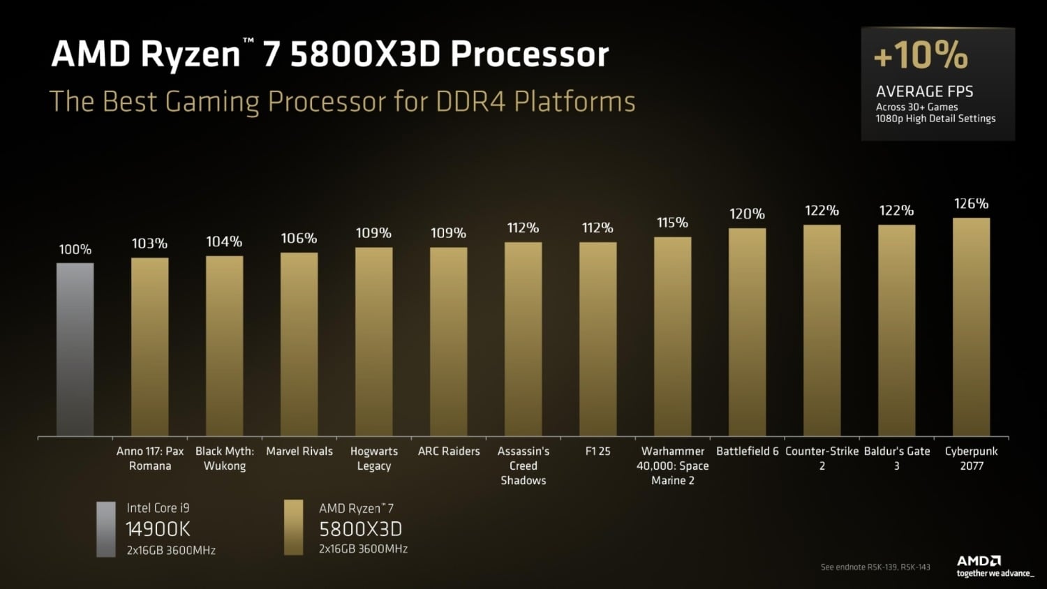 AMD Ryzen 7 5800X3D 10th Anniversary Edition confirmed, the AM4 gaming ...