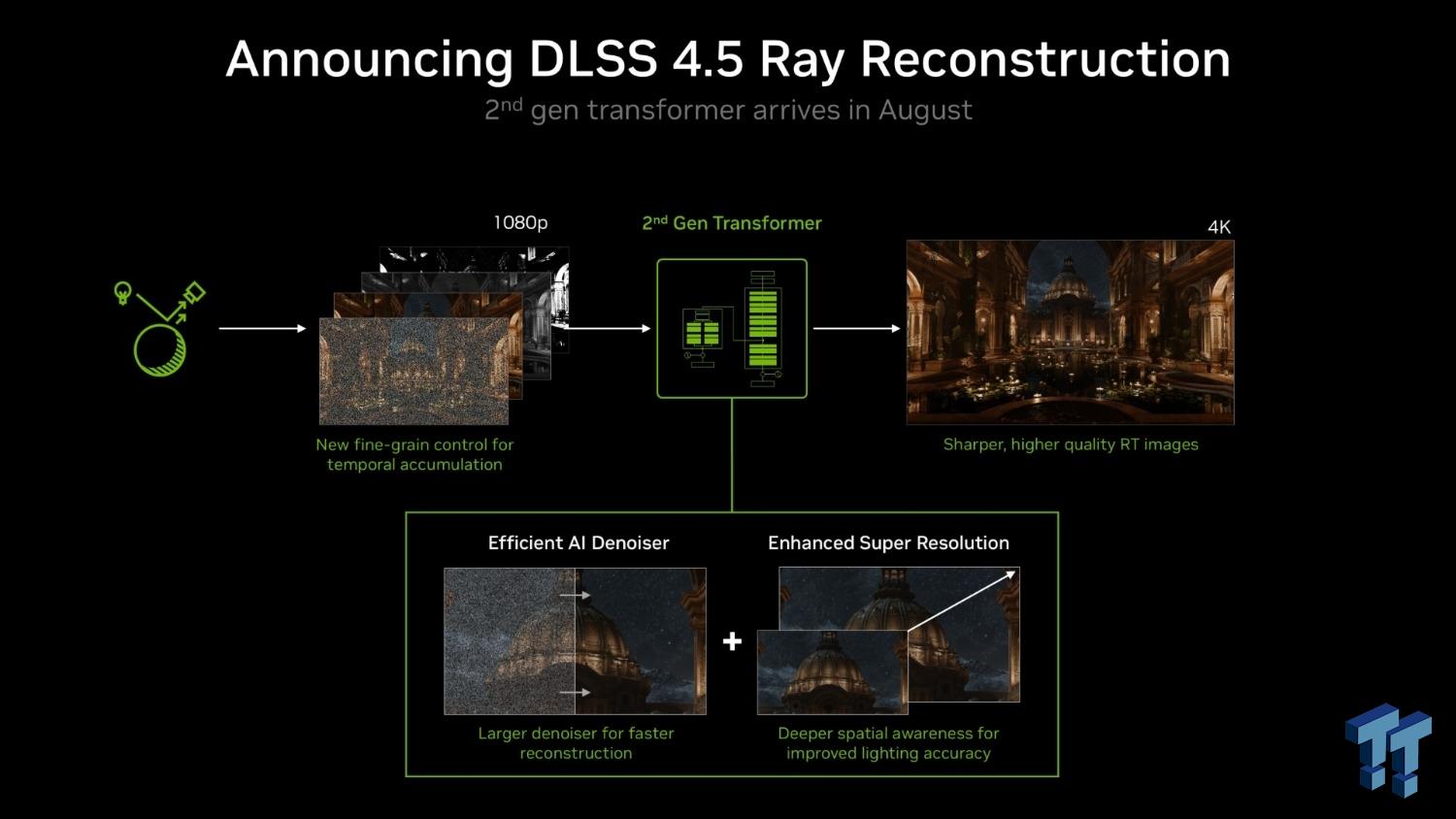 DLSS 4.5 Ray Reconstruction looks fantastic, and it's the missing piece ...
