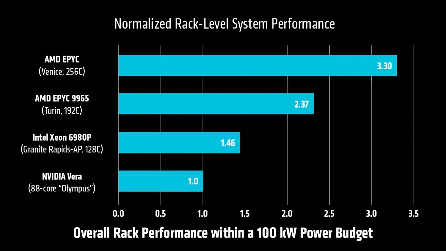 AMD says its next-gen EPYC 'Venice' processor is over 3X faster than ...