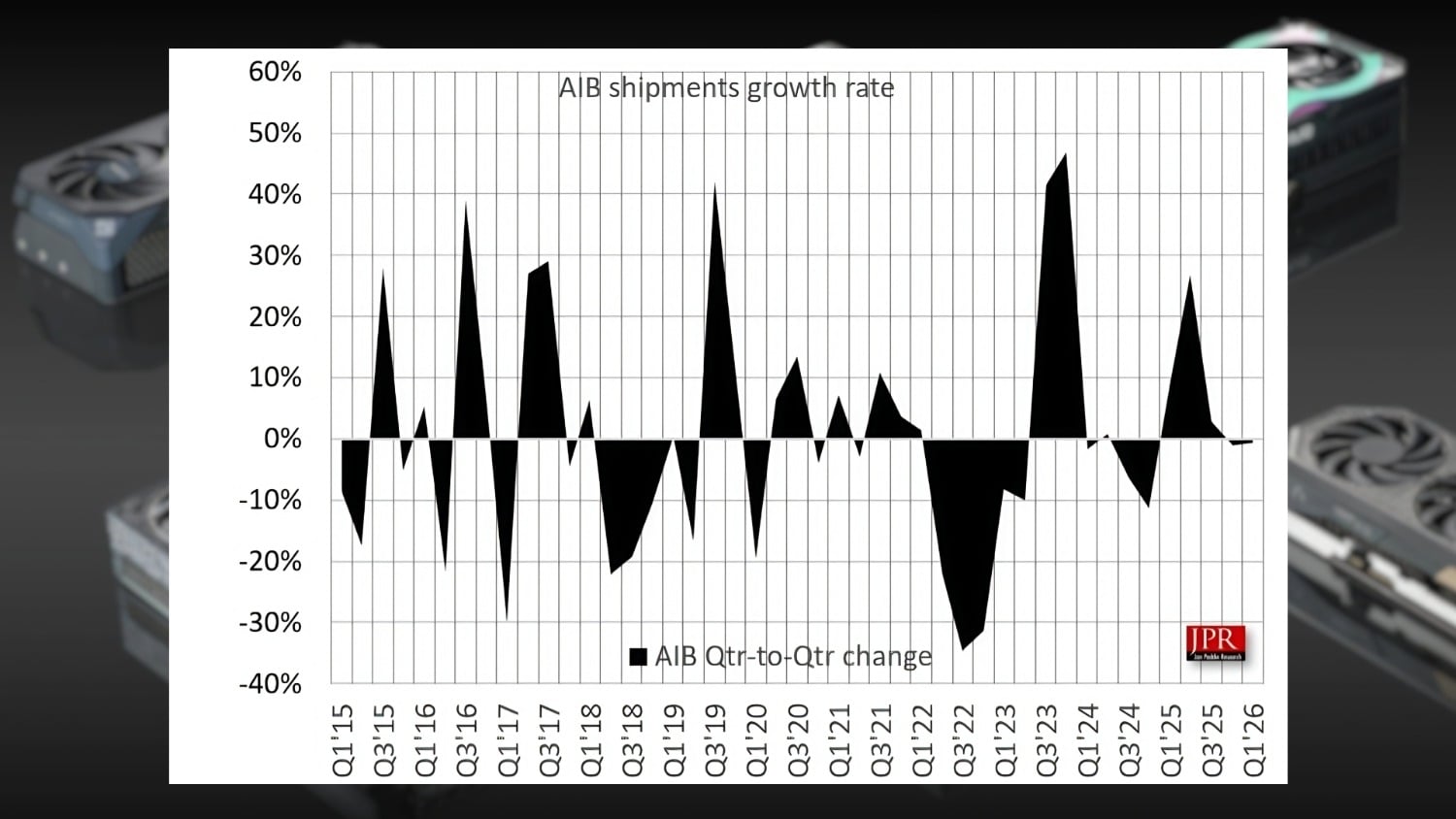 Desktop GPU shipments hold steady in Q1 2026 with NVIDIA maintaining 90 ...