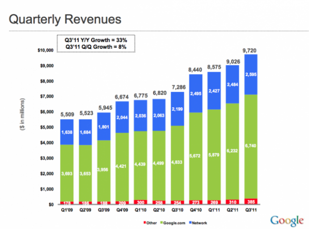 Google's Q3 2011 results, $9.72 billion in revenue, $2.73 billion in ...
