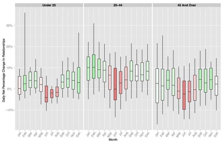 FaceBook data study shows patterns in relationship patterns