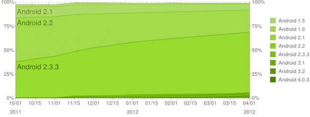 Android adoption rates slowing, less than 3% of phones run ICS