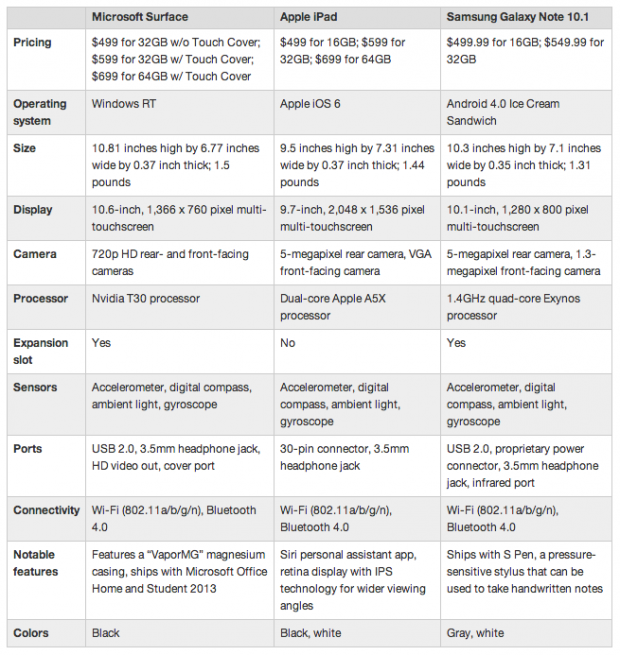 Microsoft's Surface tablet compared to the competition, how does it fare?