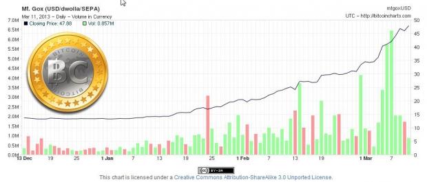 Bitcoin's surge past $45 each, a 250 percent gain since January