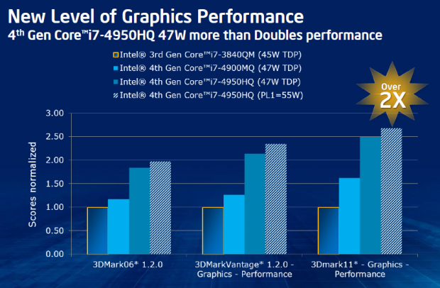 Intel lifts their game with their integrated graphics on Haswell