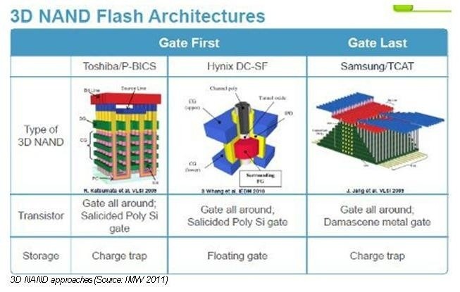 NAND flash vendors preparing for a world of 3D NAND chips