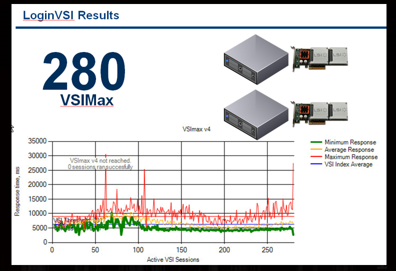 LSI Delivers Maximum VDI Density with WarpDrive Products