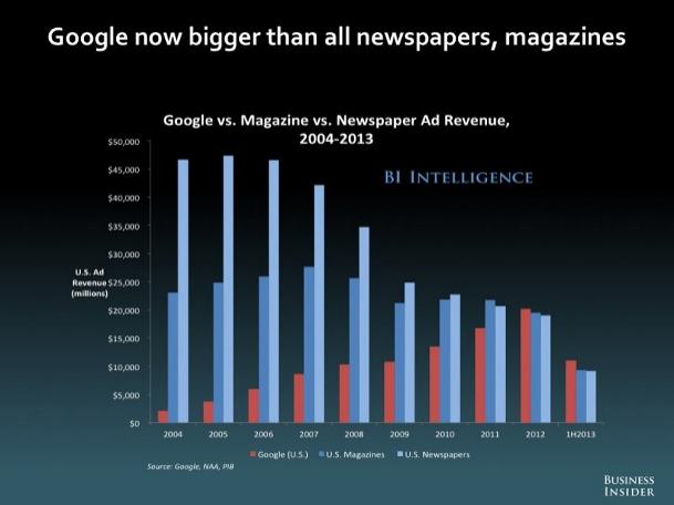Google's ad revenue demolishes newspaper, magazine industries