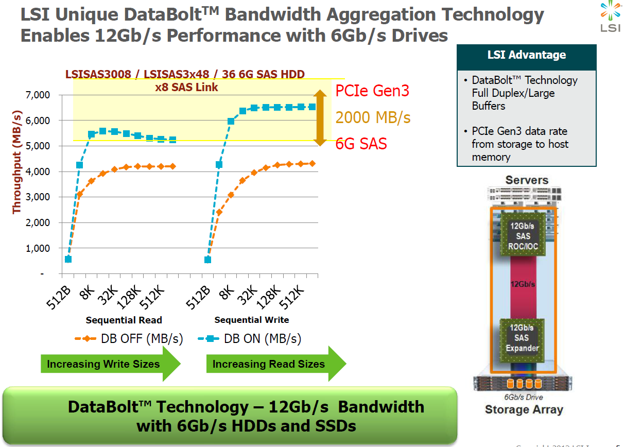 LSI Introduces 12Gb/s SAS MegaRAID Controllers and DataBolt Expanders