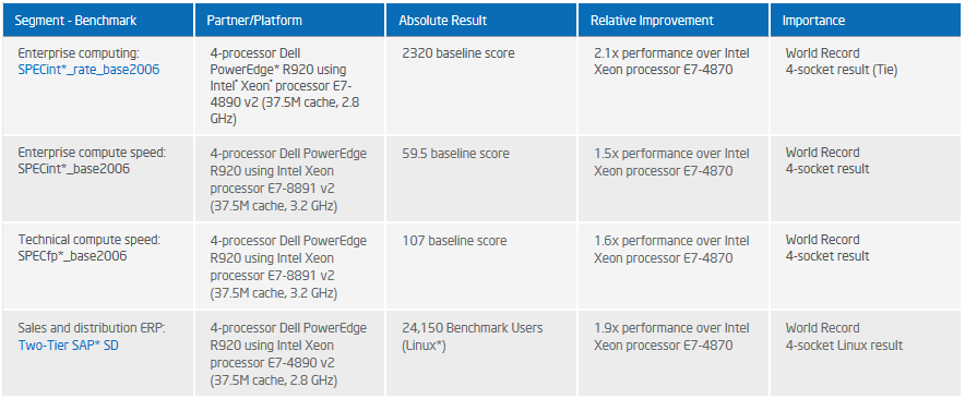 Dell launches the PowerEdge R920 server and takes benchmark record