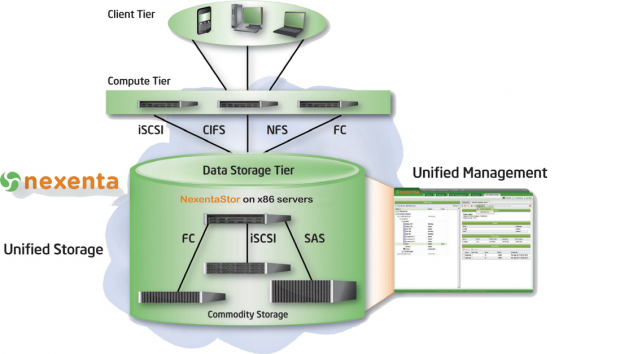 Nexenta continues to storm the market with SDS solutions