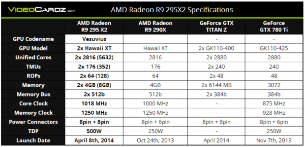 AMD's Radeon R9 295X2 gets detailed in a leaked preview