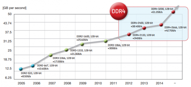 Samsung ramps DDR4 production before Intel E5-2600 V3 launch Samsung ramps DDR4 production before Intel E5-2600 V3 launch