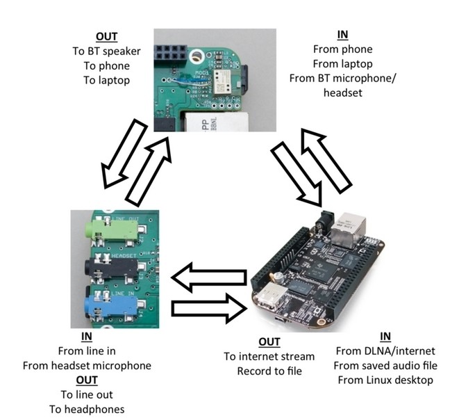 SoundsCape is a new audio add-on board for the BeagleBone and BB Black